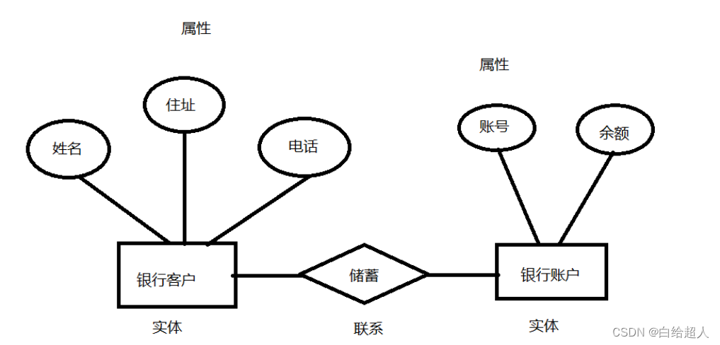 Mysql数据库基础为什么会有多个候选键 Csdn博客