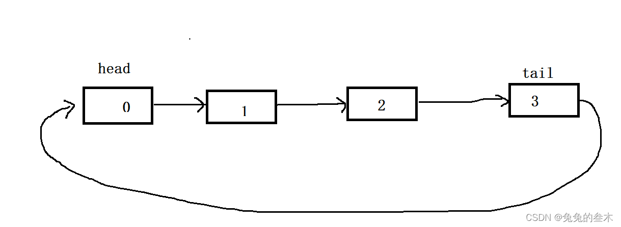 循环队列的实现 Csdn博客