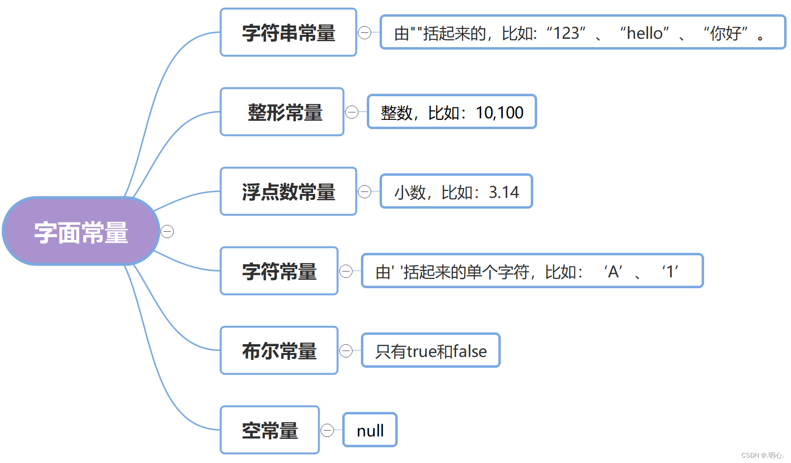Java 数据类型与运算符java 基本数据类型 二进制 Csdn博客