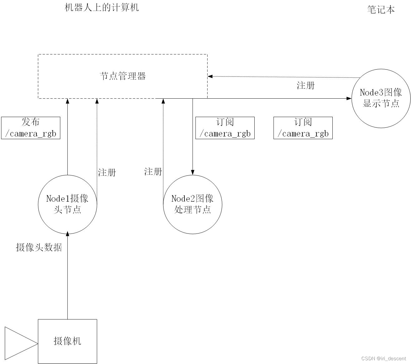 ROS基础(一)_ros-academy-for-beginners-CSDN博客