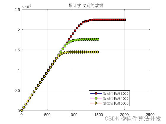 基于leach路由协议的网络性能matlab仿真包括数据量能耗存活节点leach协议matlab仿真代码 Csdn博客