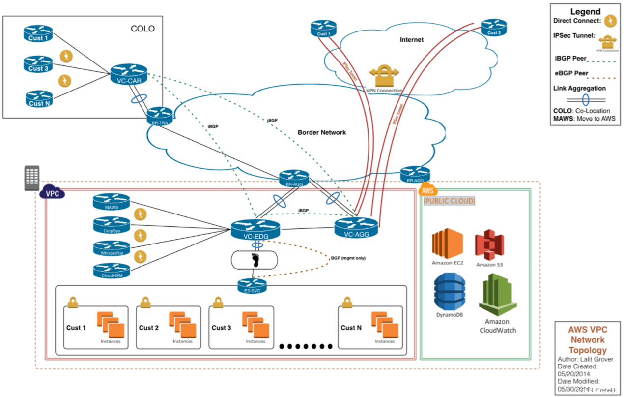 Direct Connect-CSDN博客