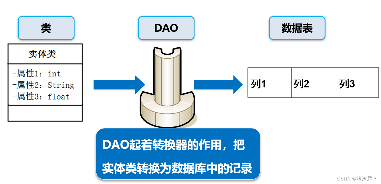 Dao模式一 Csdn博客