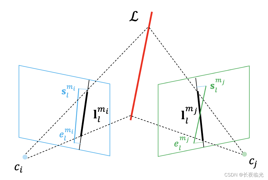 SLAM中线特征的参数化表示方法/重投影/初始化方法_structure-from-motion using lines: representation,-CSDN博客