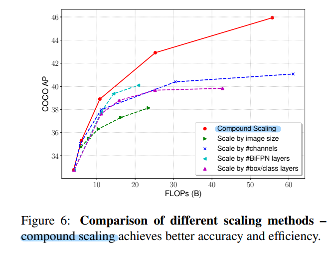 EfficientDet: Scalable and Efficient Object Detection-CSDN博客