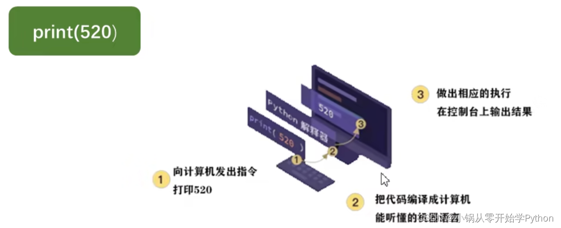 3. 输出函数print（学习笔记）_print没有输出对像输出什么-CSDN博客