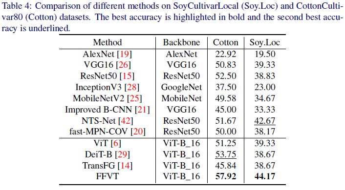 [BMVC 2021] Feature Fusion Vision Transformer for Fine-Grained Visual Categorization_ffvt github ...