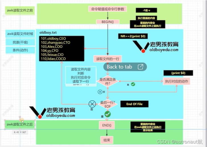 Linux Awk（基础用法） Csdn博客 