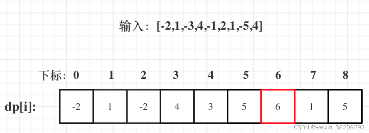 Day531143最长公共子序列 、1035不相交的线看总结!!!! 、53 最大子序和 动态规划 Csdn博客