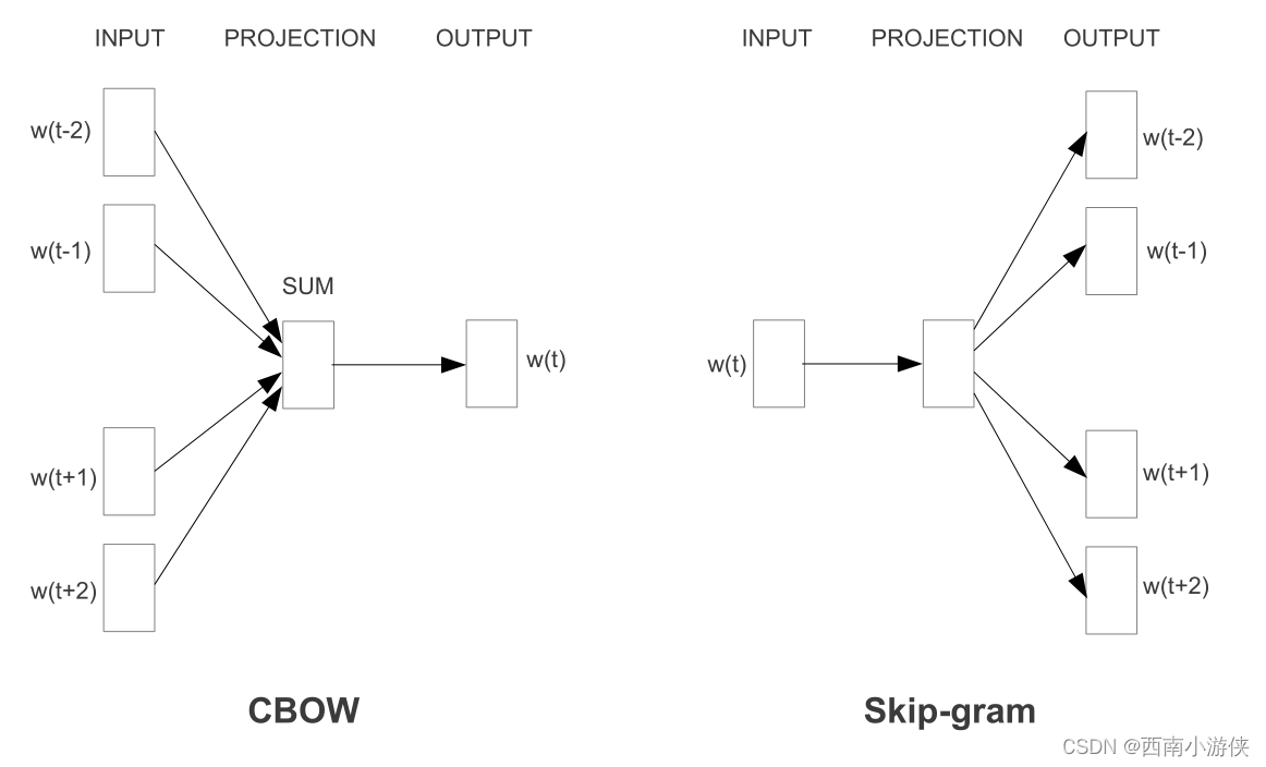 Word2Vec原论文阅读_word2vec论文-CSDN博客