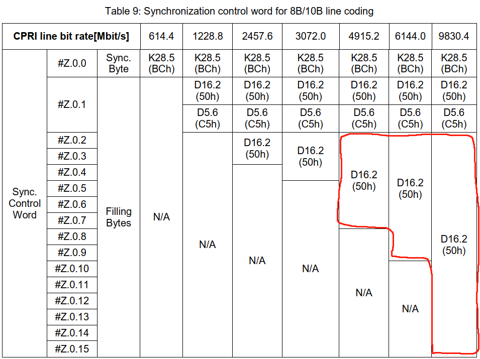 【CPRI协议v7.0】CPRI 8b/10b编码Scrambling功能_cpri specification v7.0-CSDN博客
