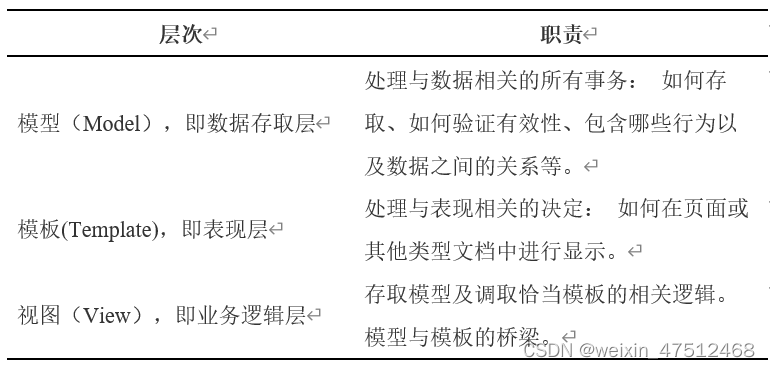 Django介绍 Csdn博客