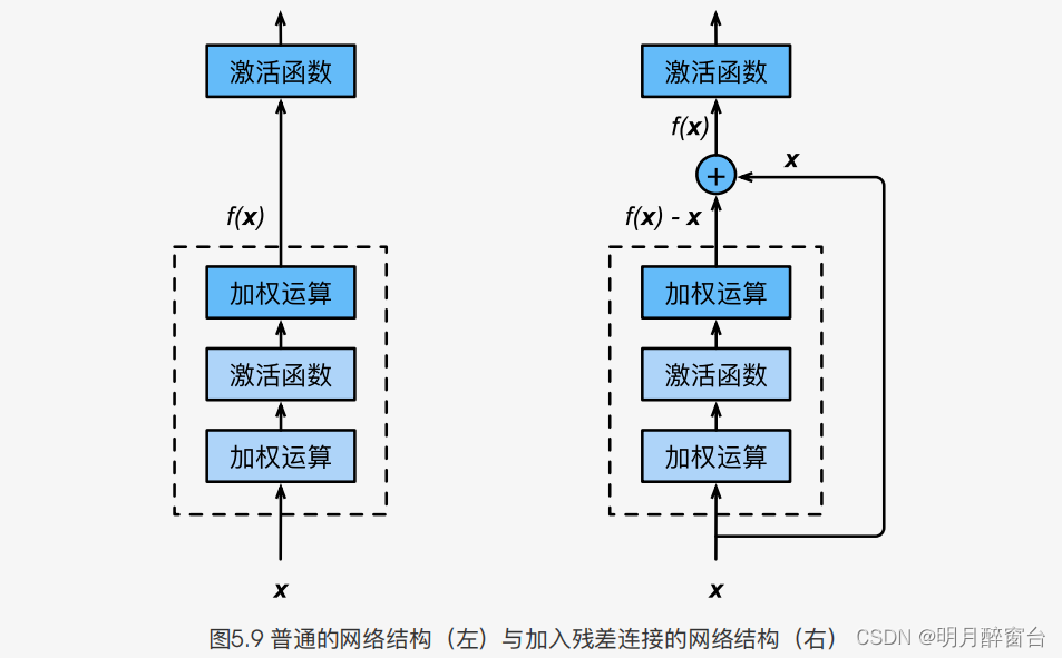 Pytorch总结十三之 神经网络模型：批量归一化、resnet、densenet神经 络中常 的归 化策略 Csdn博客