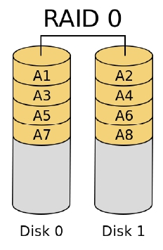 文件系统学习 RAID原理学习 RAID0 RAID1 RAID2 RAID3 RAID4 RAID5 RAID6 RAID10-CSDN博客