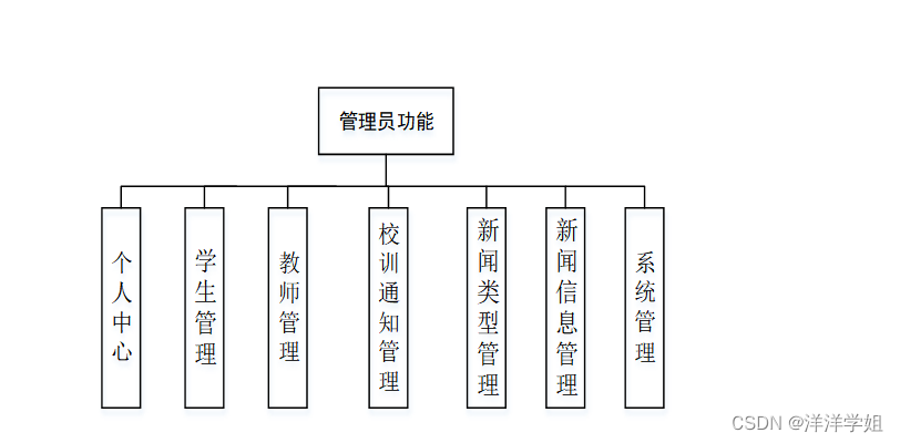 独有源码 Java Jsp校园新闻管理系统31c80从不会做毕业设计到成功完成的过程与方法 Csdn博客