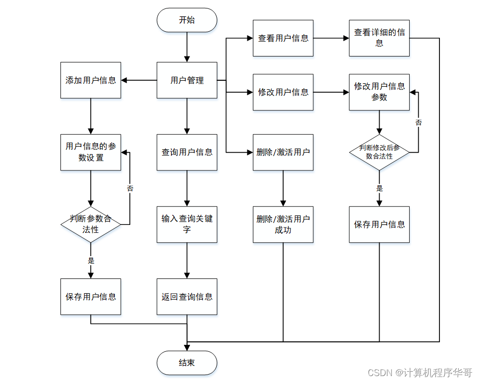 计算机毕设（附源码）java Ssm基于人脸识别和测温的宿舍管理系统宿舍管理系统用例图 Csdn博客 