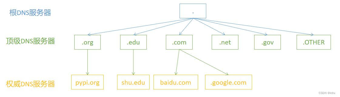 DNS域名解析原理-CSDN博客