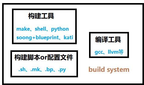 一、android build system编译系统概述_androd build system-CSDN博客