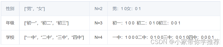 one-hot和multi-hot编码-CSDN博客