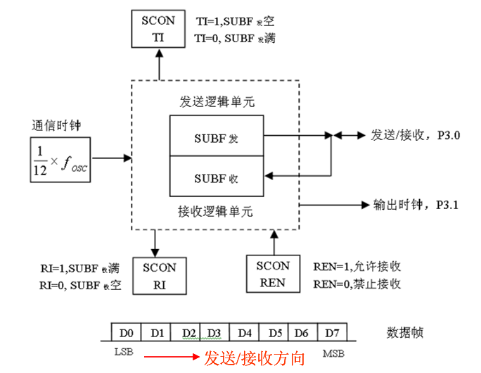 单片机复习自用（七）_串行通信 sbuf-CSDN博客