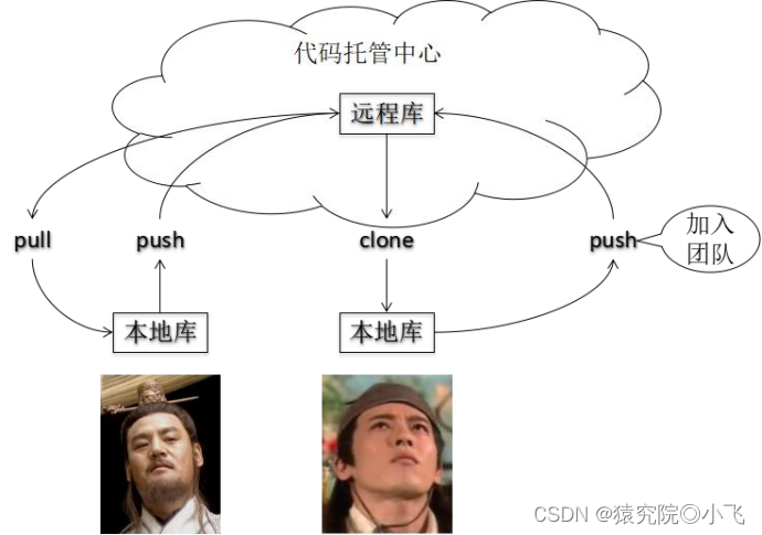 Git使用手册git用户手册 Csdn博客 