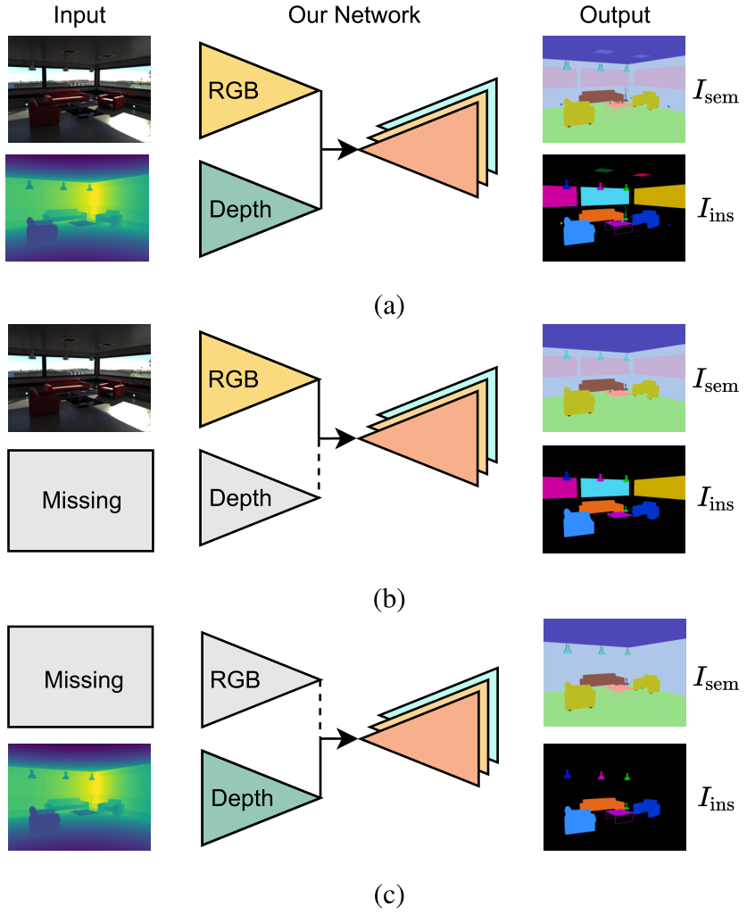 Robust Double-Encoder Network for RGB-D Panoptic Segmentation_双输入 encoder-CSDN博客