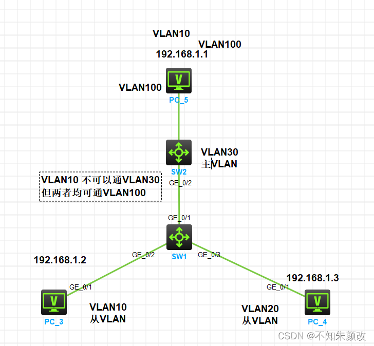 Private VLAN 实验_怎么在sw1上配置private vlan-CSDN博客