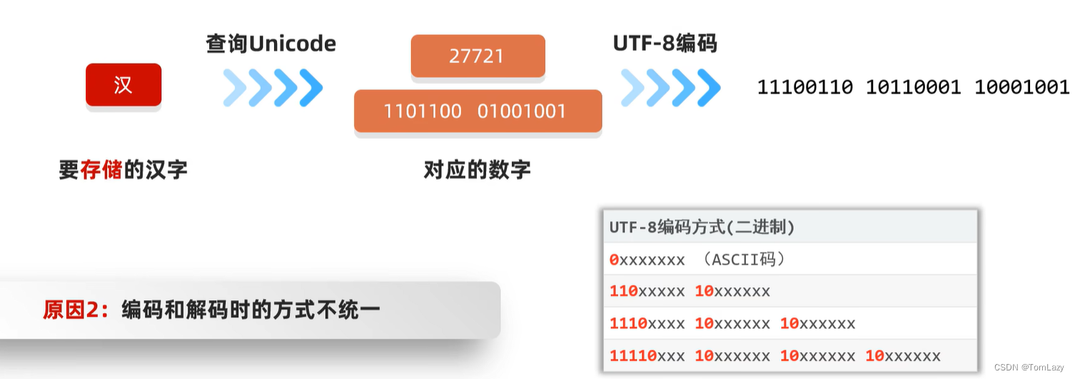 【Java基础 下】 028 -- IO流_fileutil.appendutf8string怎么换行-CSDN博客