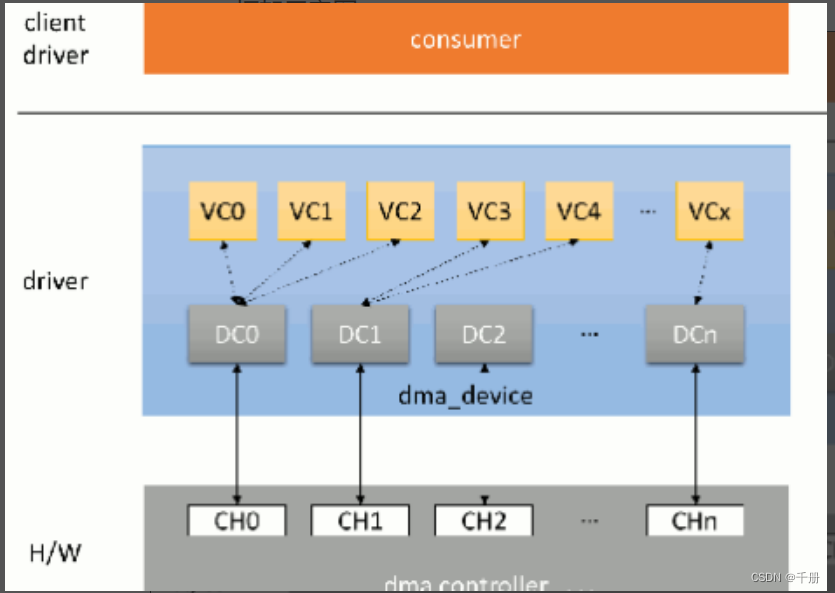 petalinux驱动实践24：DMA驱动(未完成)_petalinux dma-CSDN博客