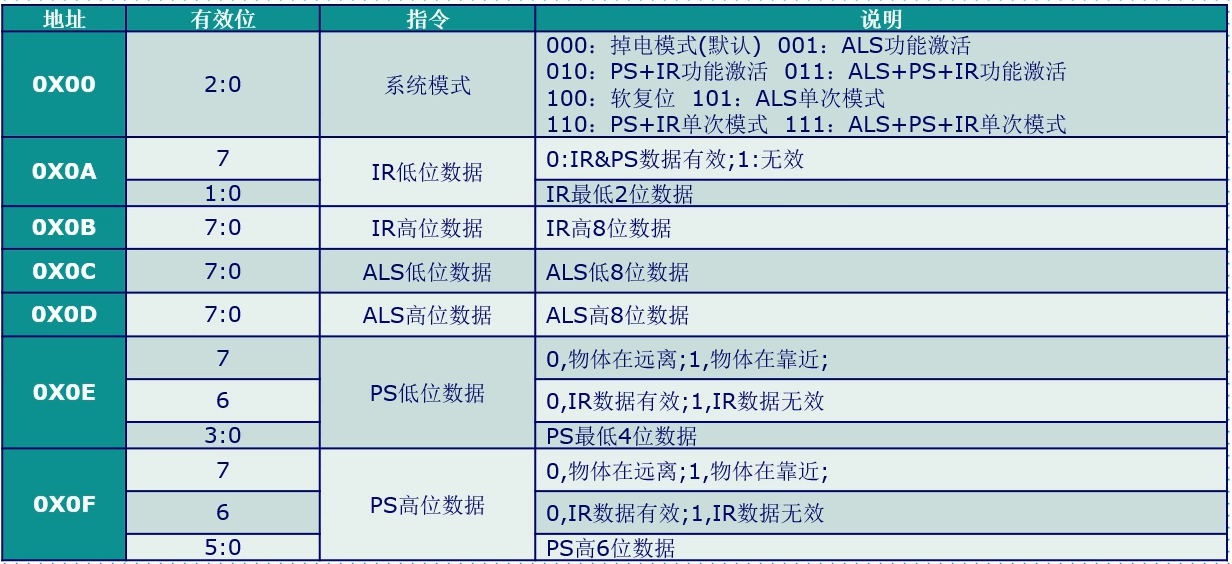 【FPGA的基础快速入门31-----环境光传感器】_ap3216c电路-CSDN博客