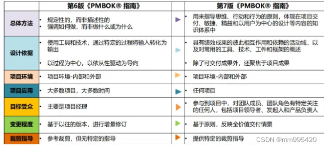 新考纲下的PMP考试有多难？_pmp新版计算题考的多吗-CSDN博客