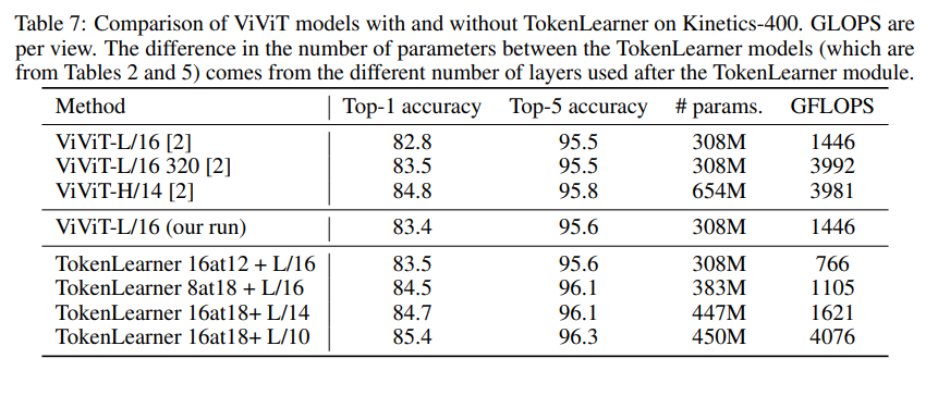 [NeurIPS 2021] TokenLearner：自适应学习 token 个数和位置 - What Can 8 Learned Tokens Do for Images and ...