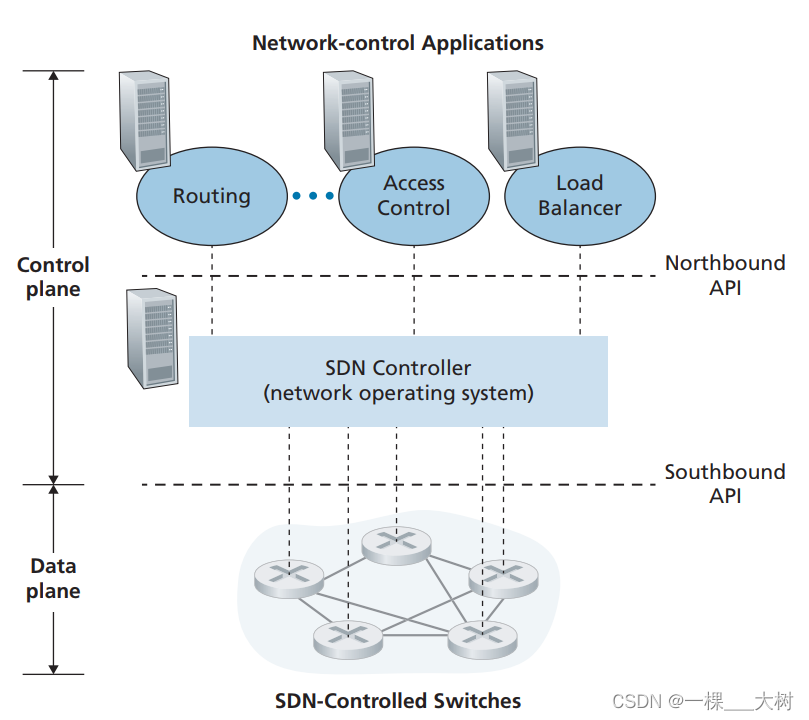 【计算机网络-自顶向下】5—Network Layer:Control Plane网络层：控制平面（概述、路由选择算法、OSPF、BGP ...