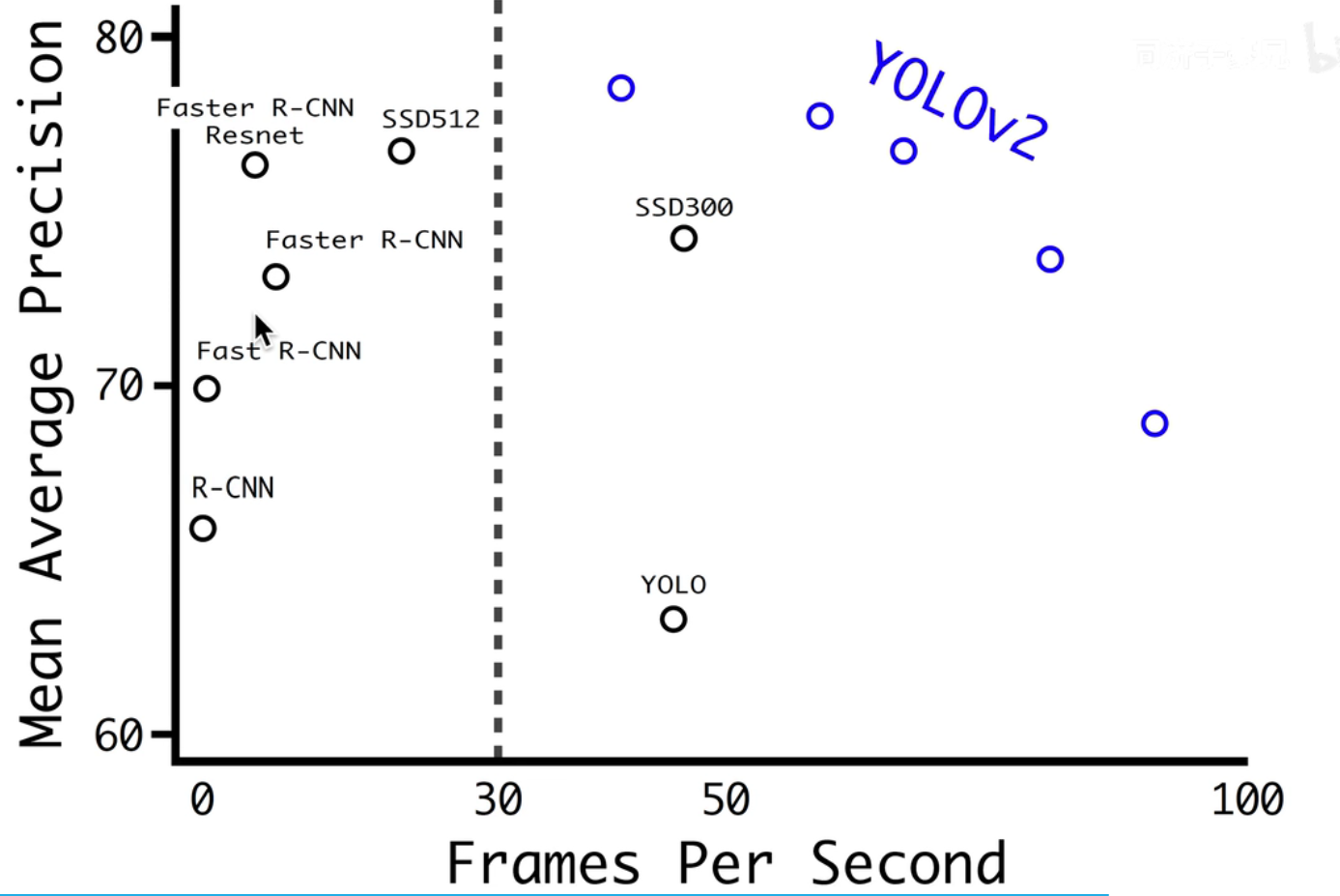 【目标检测·yolo系列】yolov2目标检测论文笔记（参考 同济子豪兄的解读）anchor Dimension Csdn博客 