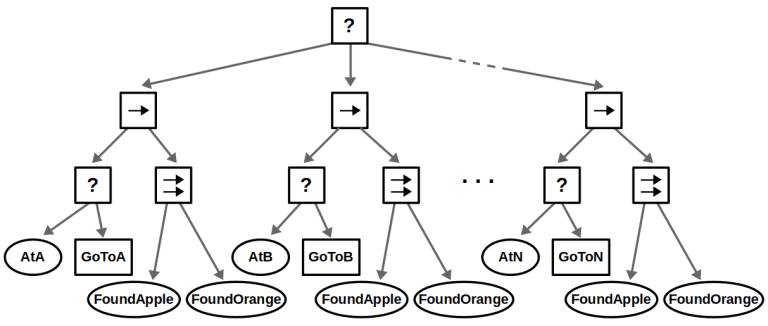 浅谈行为树（Behavior Trees）与机器人行为规划（Behavior Planning）_无人机行为树-CSDN博客