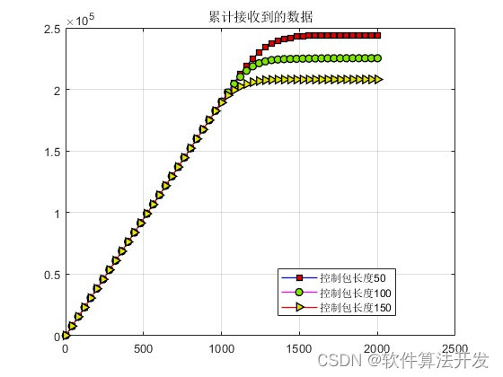 基于LEACH路由协议的网络性能matlab仿真,包括数据量,能耗,存活节点_leach协议matlab仿真代码-CSDN博客