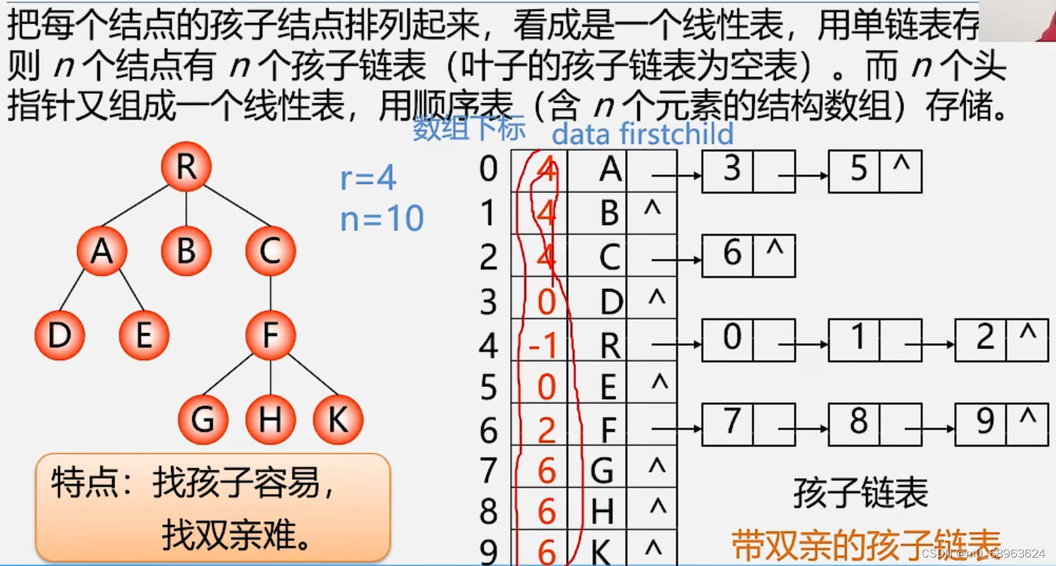 数据结构与算法——树和森林的c实现森林的边c Csdn博客