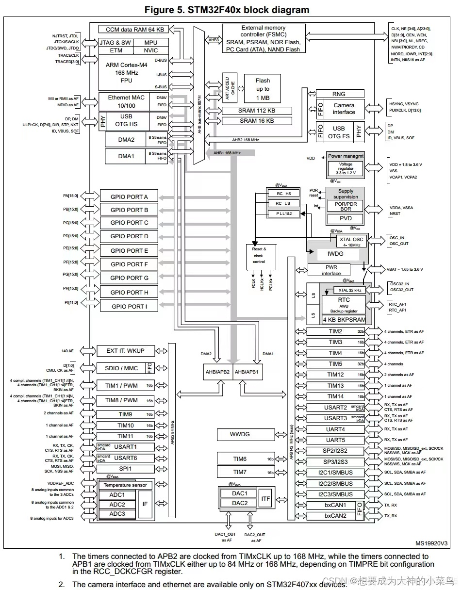 STM32F4定时器配置_stm32f446 定时器2-CSDN博客