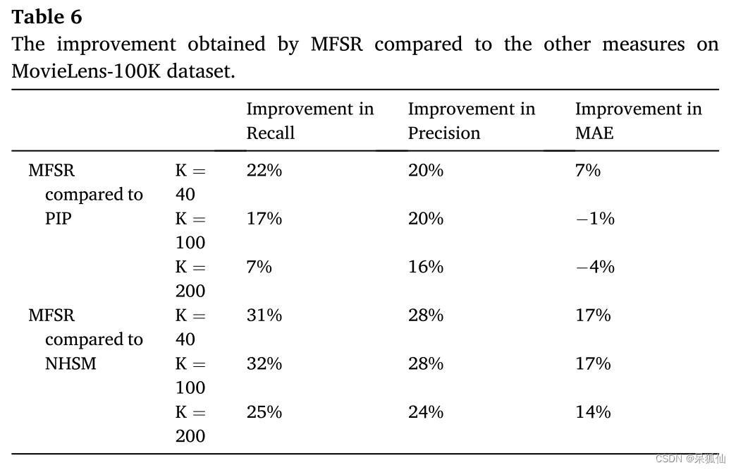 MFSR：一种新的推荐系统多级模糊相似度量_mfnr和mfsr-CSDN博客