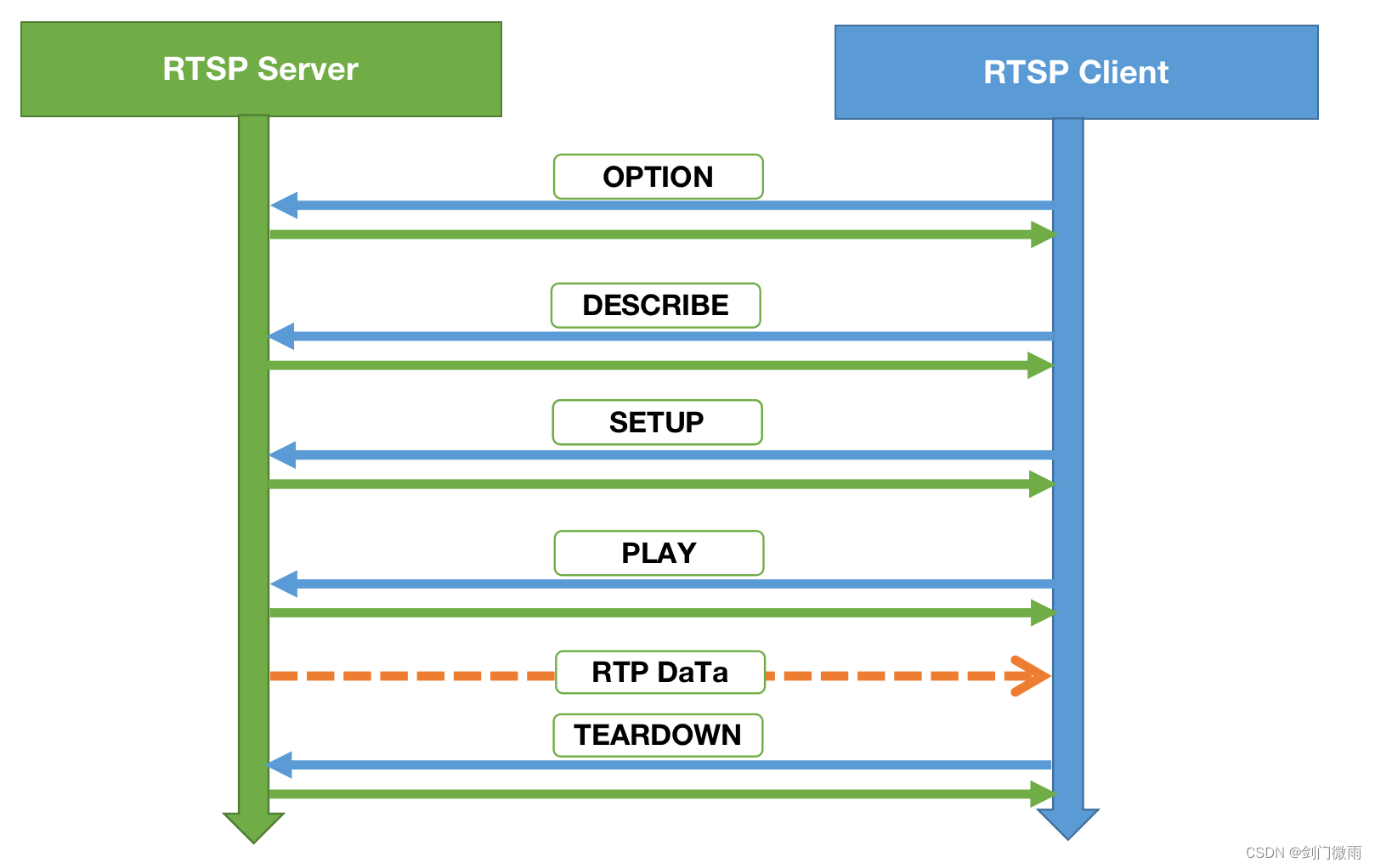 RTSP实时音视频传输介绍_mfc rtsp客户端开发-CSDN博客