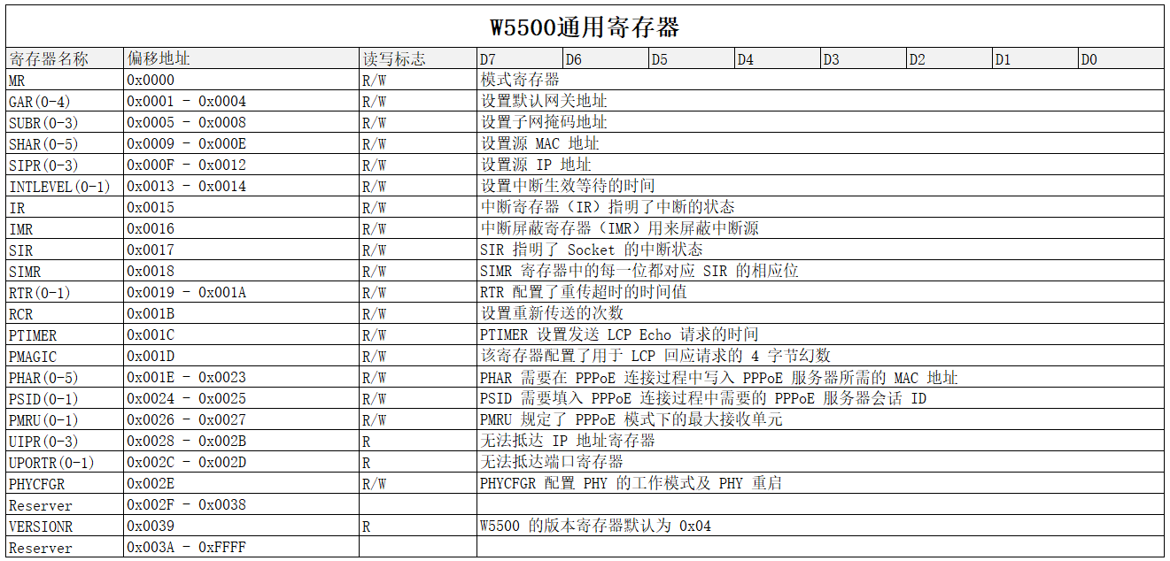 W5500 使用总结_w5500 close很慢-CSDN博客