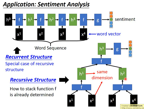2020李宏毅机器学习笔记——18. Recursive Network(递归网络)_tree-lstm递归神经网络-CSDN博客