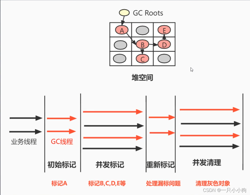 聊聊CMS垃圾收集器？CMS基于标记-清除算法？CMS的缺点？-CSDN博客