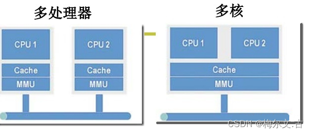 进程、线程、Core、OS Application、task、event、runnable、SWC、port的区别与联系_swc 、port ...