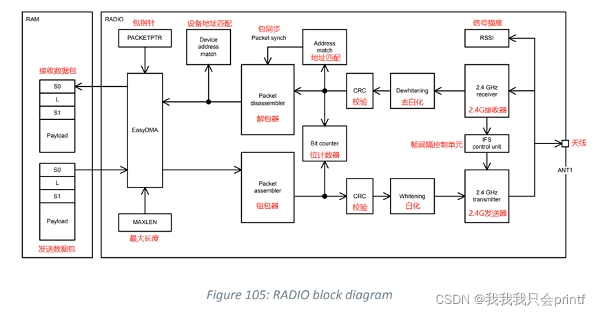 nRF52840的Radio模块详解-CSDN博客