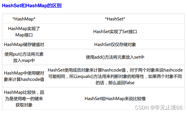 Hashmap 和 Hashset的区别 Hashmap和hashset的区别 学无止境66的博客 Csdn博客