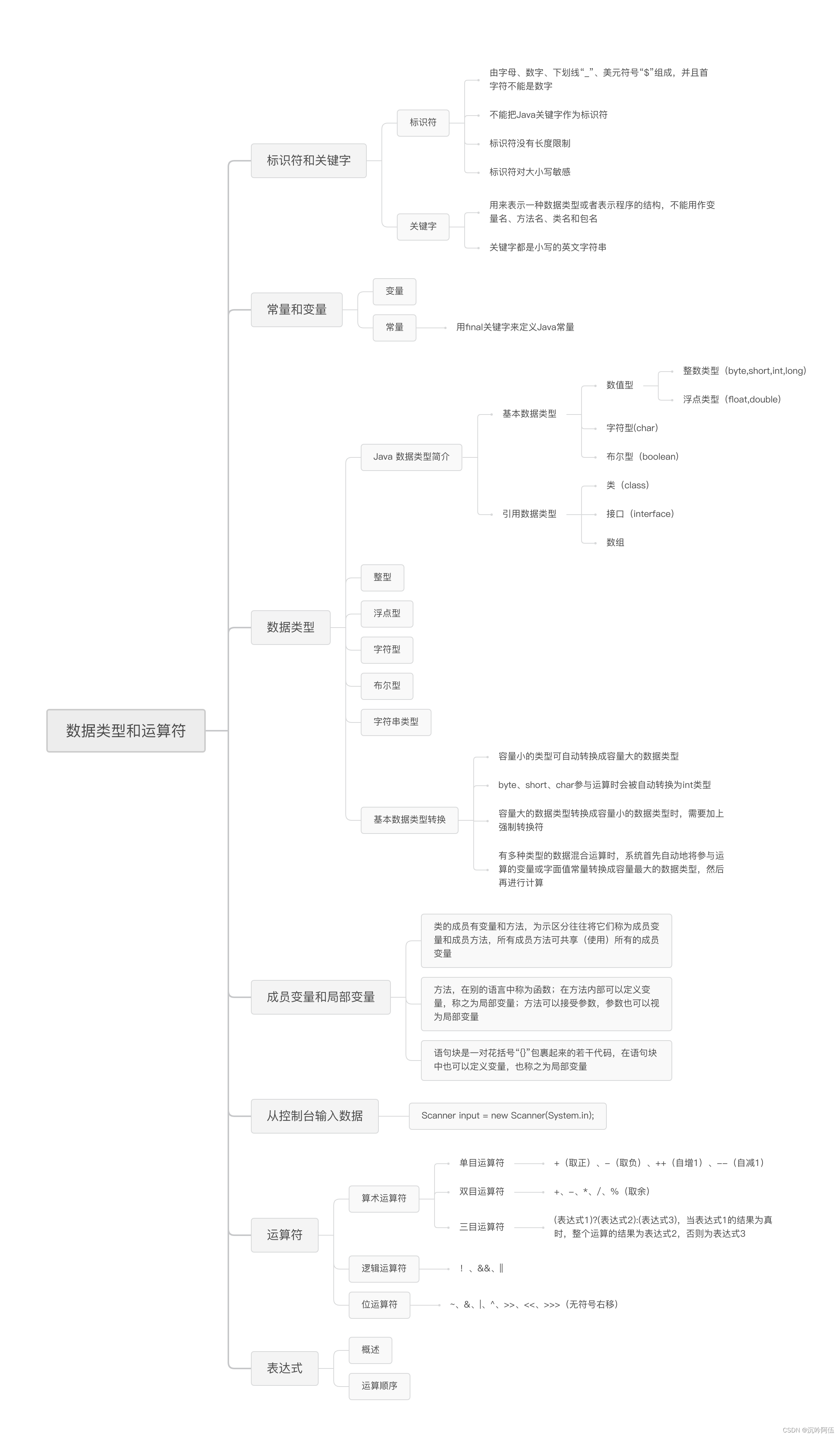 第二章 数据类型和运算符总结以及测试题数据运算符测试点 Csdn博客