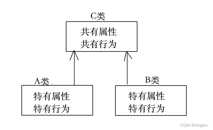 Java面向对象java炒饭 Csdn博客 