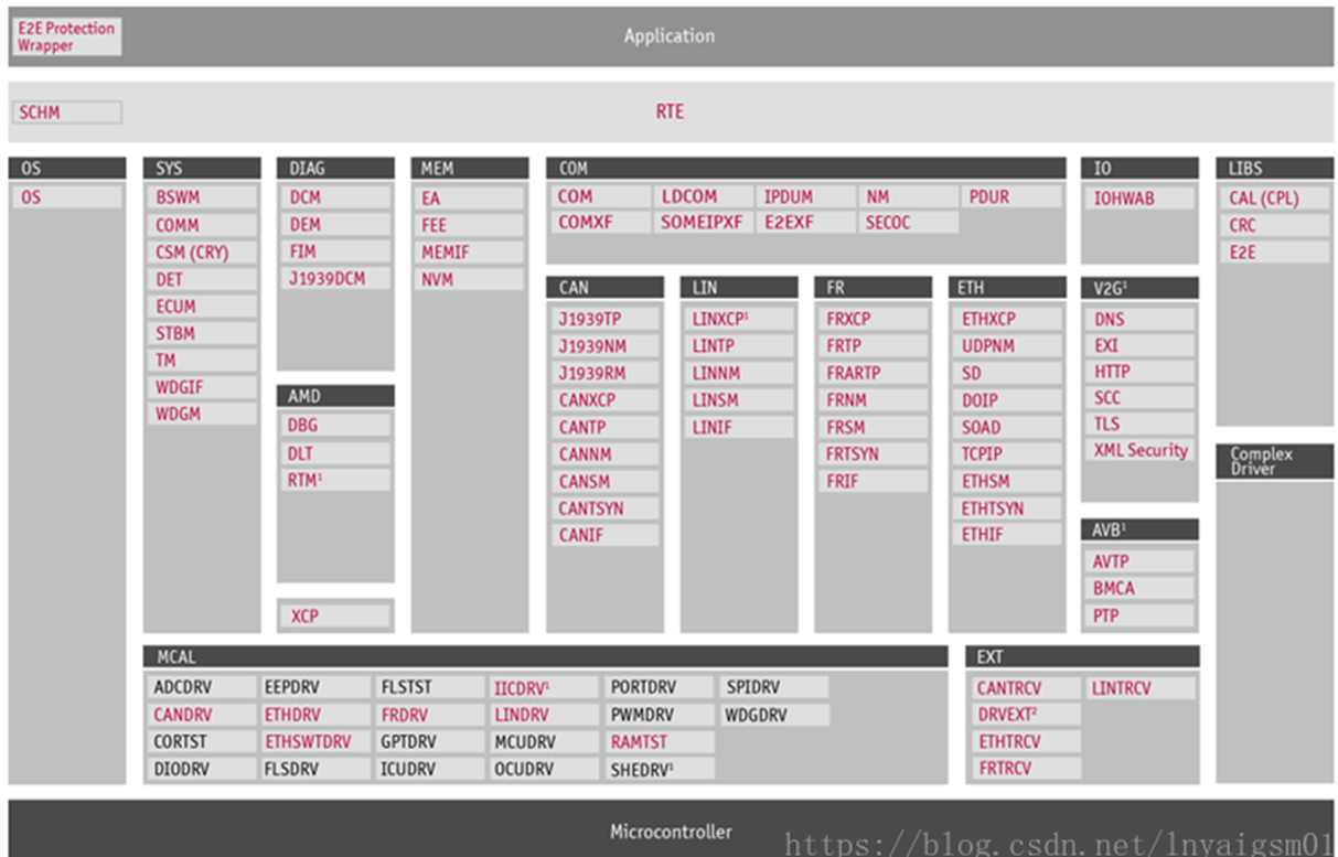 AUTOSAR (存储器驱动 CP）_autosar vector开发流程-CSDN博客