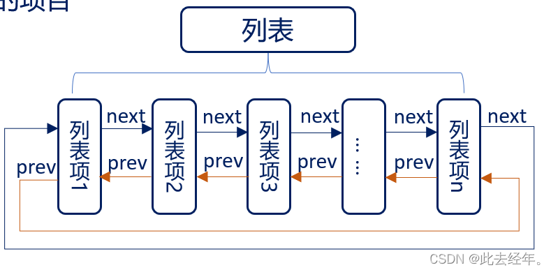 Rtos学习笔记 Freertos的列表和列表项freertos列表是什么 Csdn博客